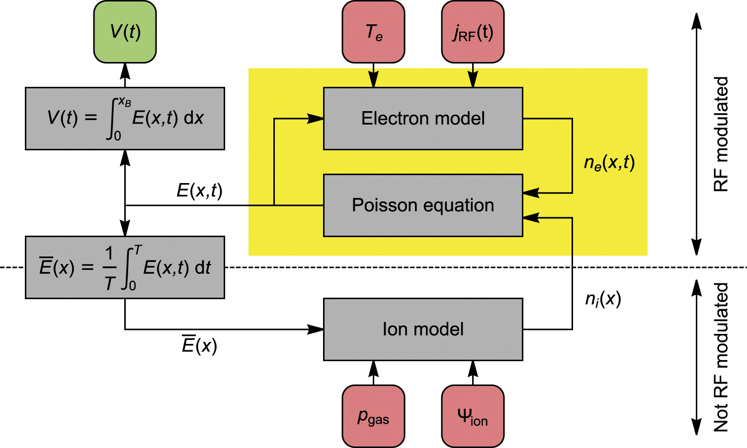 Validation of the smooth step model by particle-in-cell/Monte Carlo collisions simulations ...