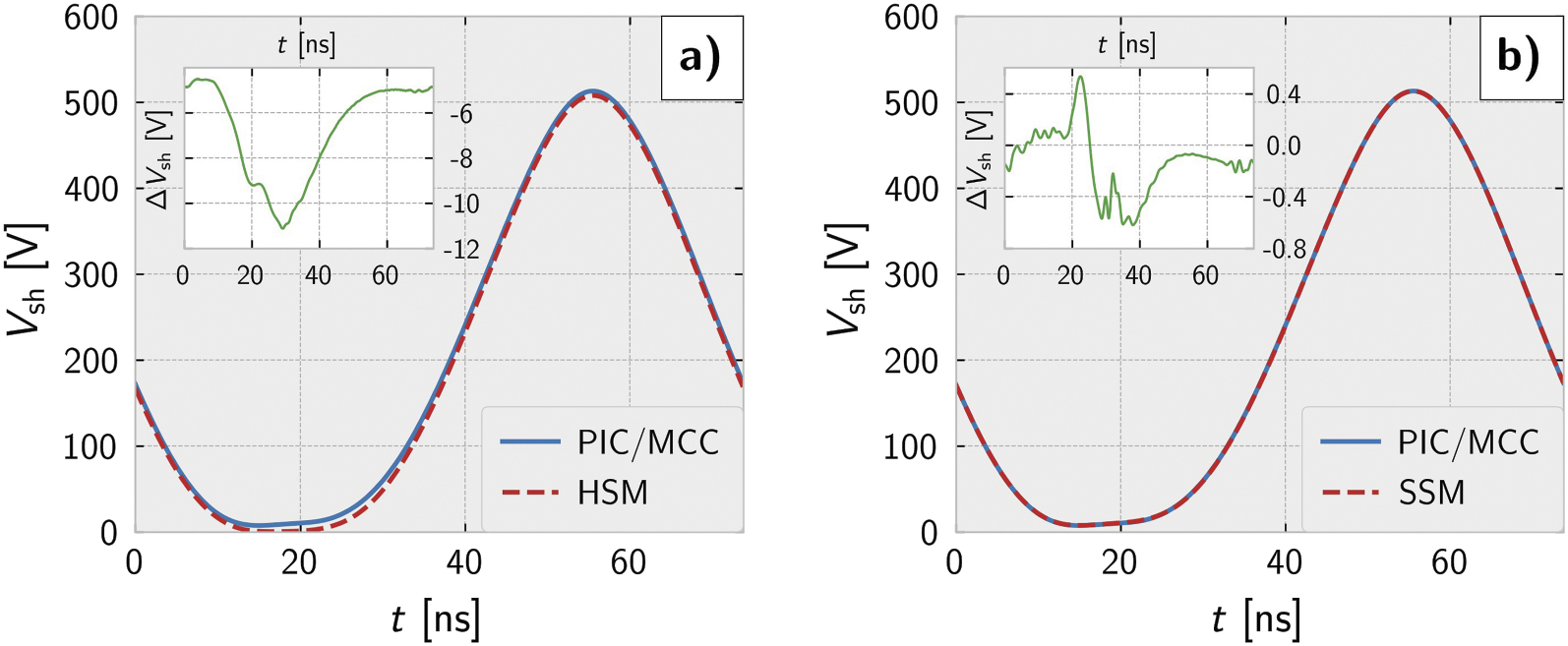 Validation of the smooth step model by particle-in-cell/Monte Carlo collisions simulations ...