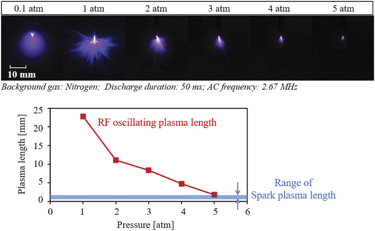 Flame kernel development with radiofrequency oscillating plasma ...