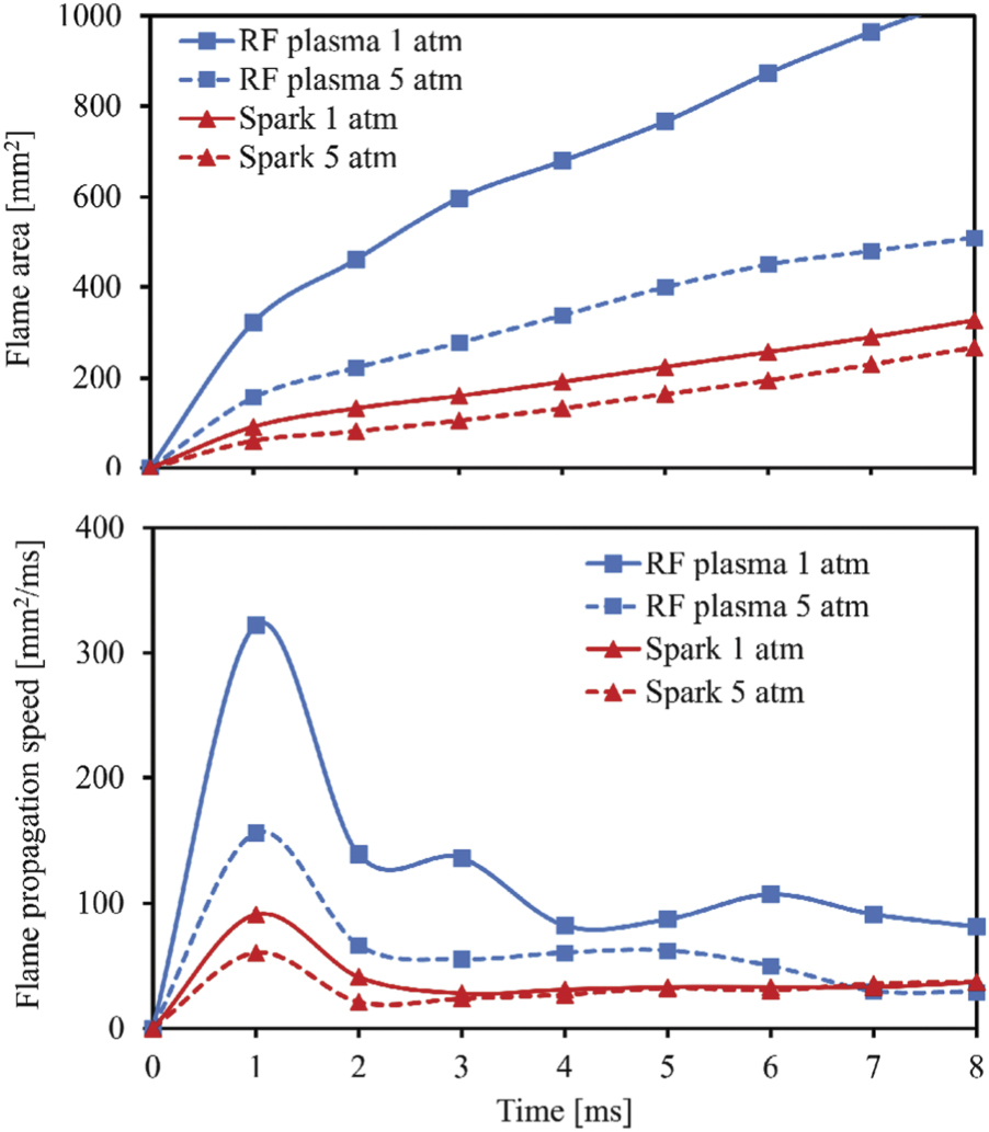 Flame kernel development with radiofrequency oscillating plasma ...