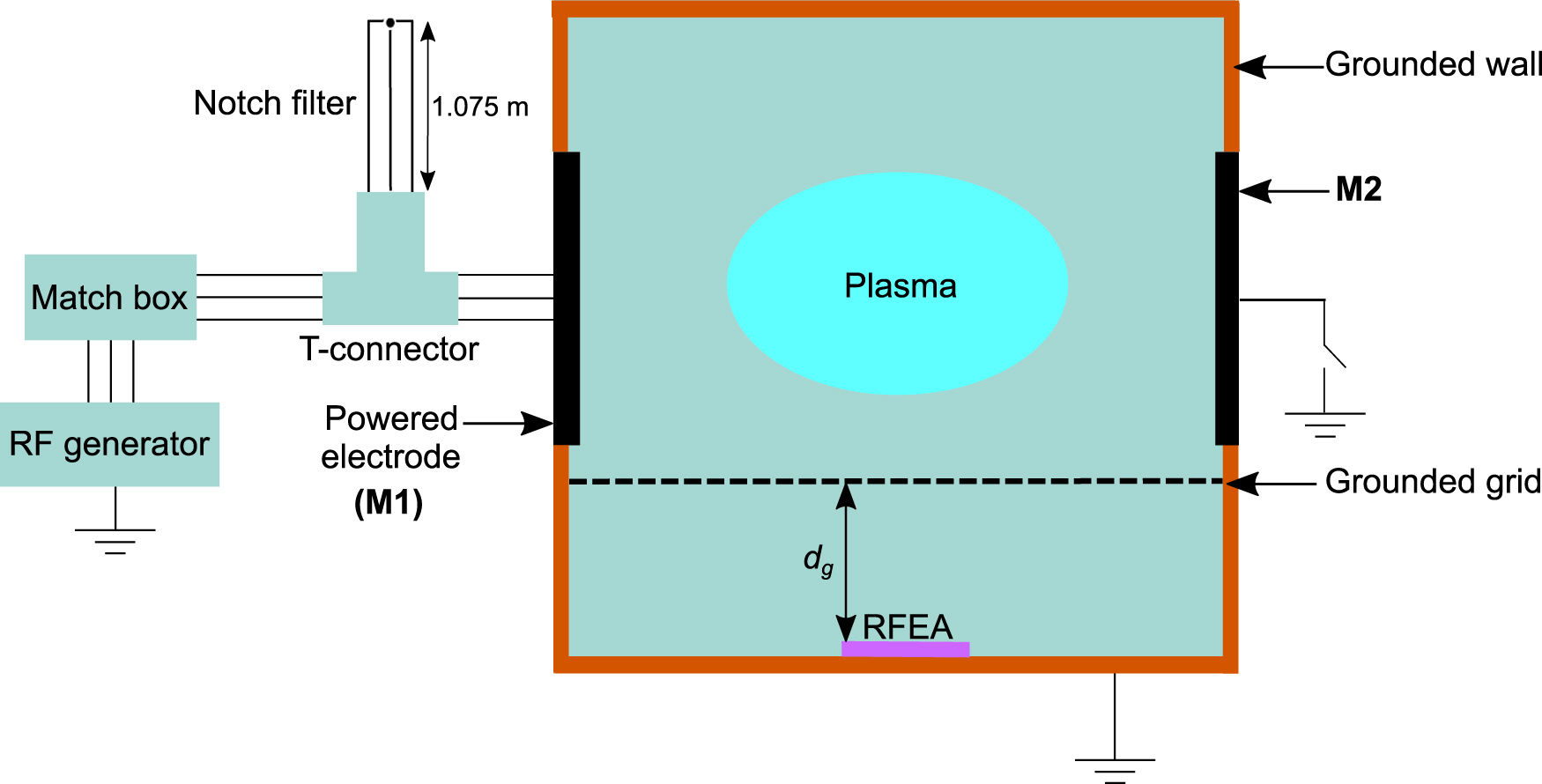Ion flux–energy distributions across grounded grids in an RF plasma ...