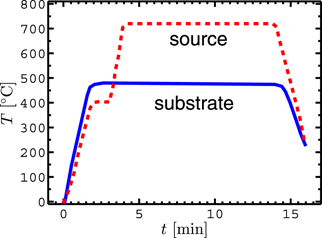 Foundations of physical vapor deposition with plasma assistance ...