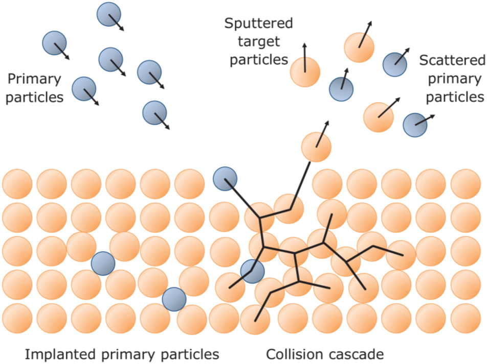 Foundations of physical vapor deposition with plasma assistance ...