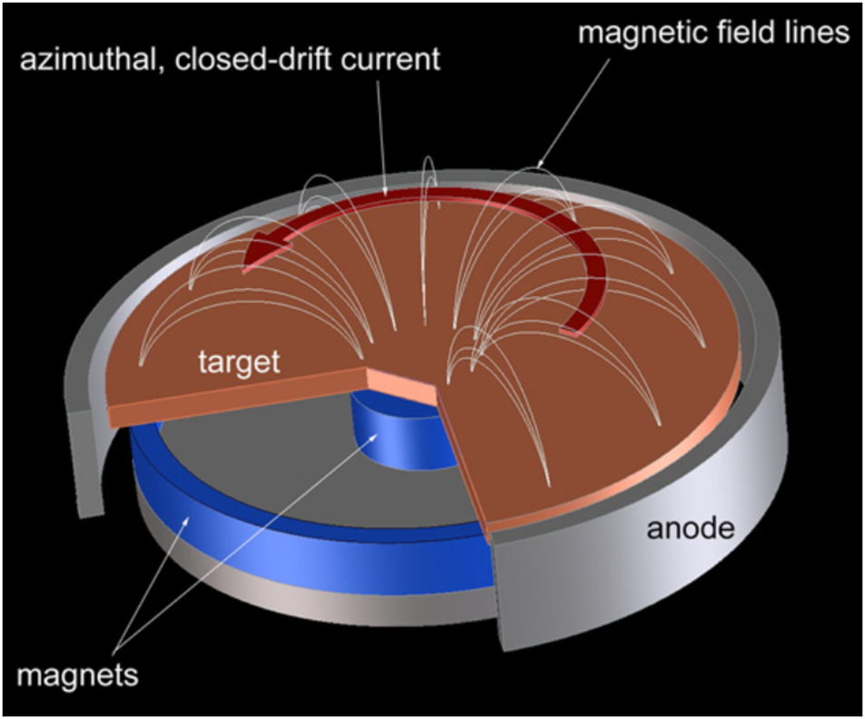 Foundations of physical vapor deposition with plasma assistance ...