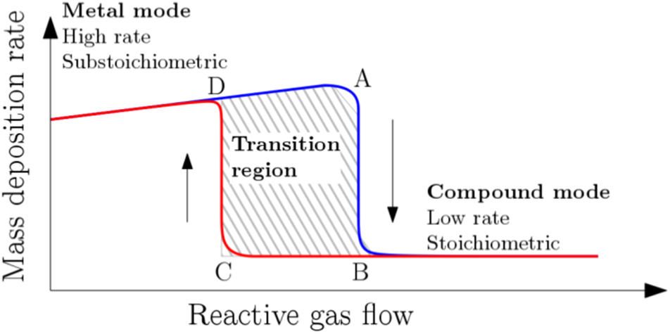 Foundations of physical vapor deposition with plasma assistance ...