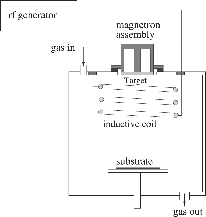 Foundations of physical vapor deposition with plasma assistance ...