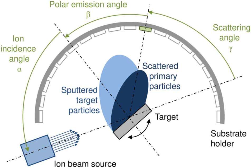 Foundations of physical vapor deposition with plasma assistance ...