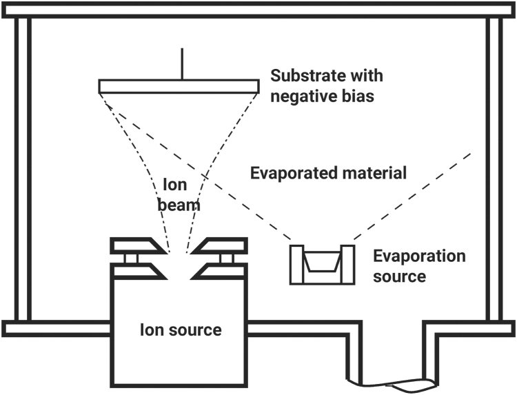 Foundations of physical vapor deposition with plasma assistance ...