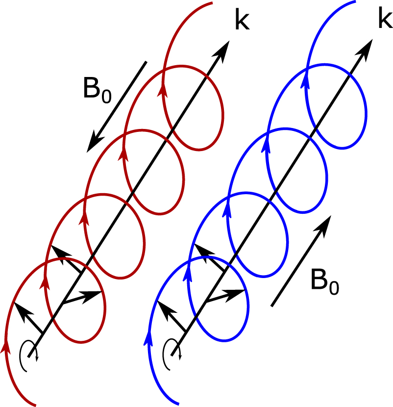 Foundations of magnetized radio-frequency discharges - IOPscience