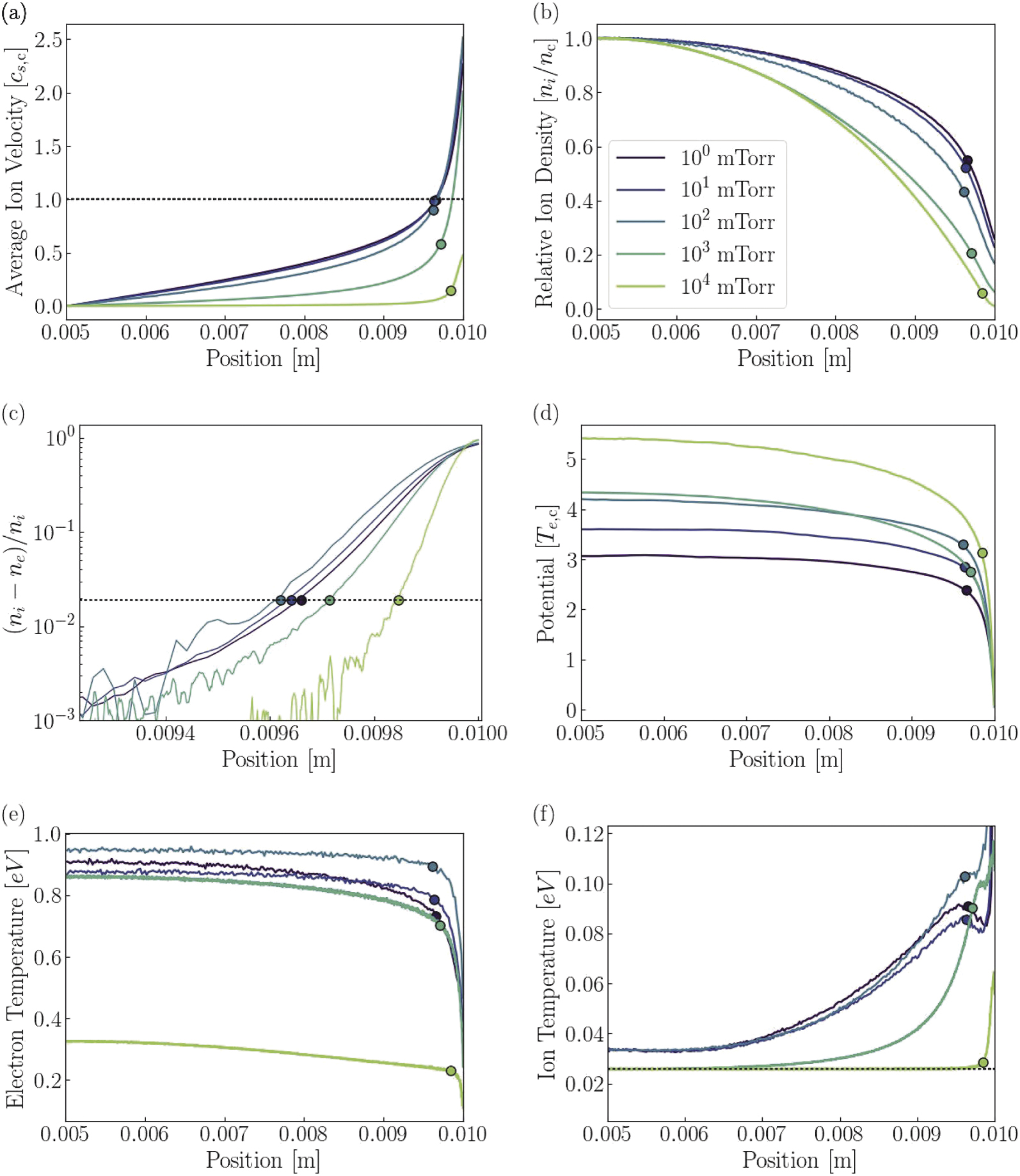 How sheath properties change with gas pressure: modeling and simulation ...