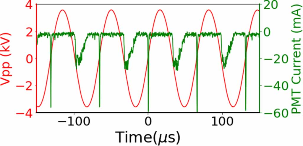 Investigation of multi-periodic self-trigger plasma in an AC-driven ... Investigation of multi-periodic self-trigger plasma in an AC-driven ...