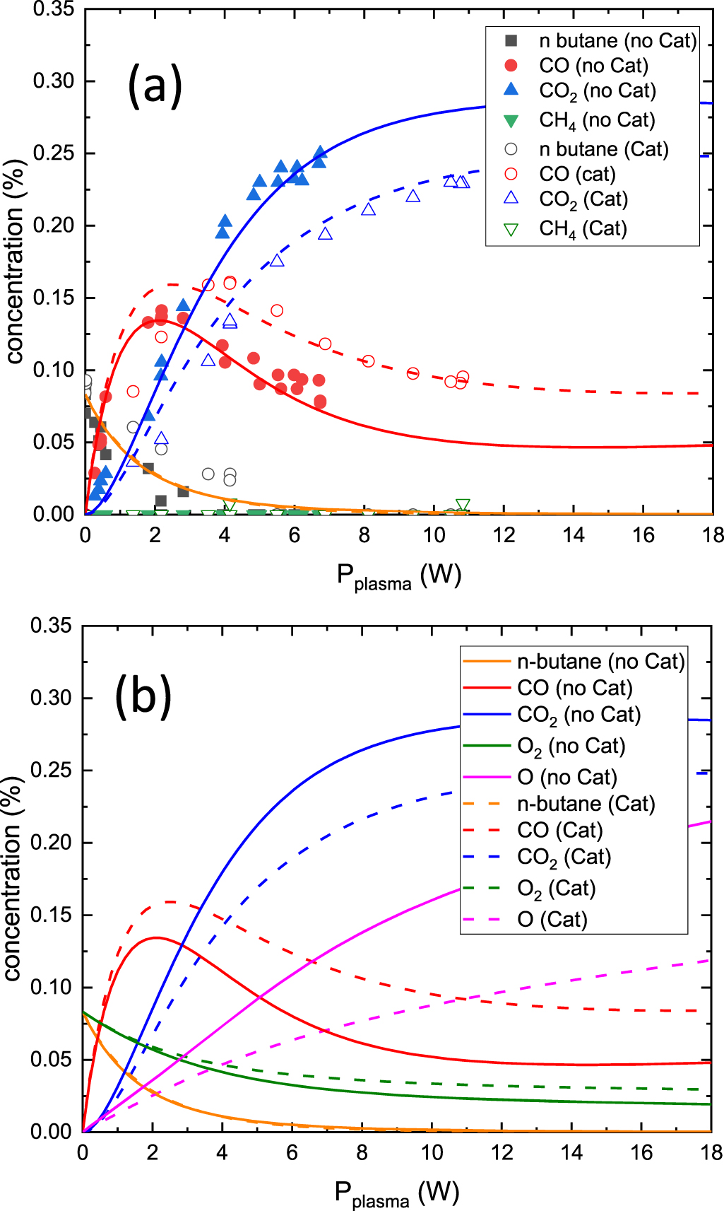 Impact of catalysis on n-butane oxidation in an RF atmospheric pressure ...