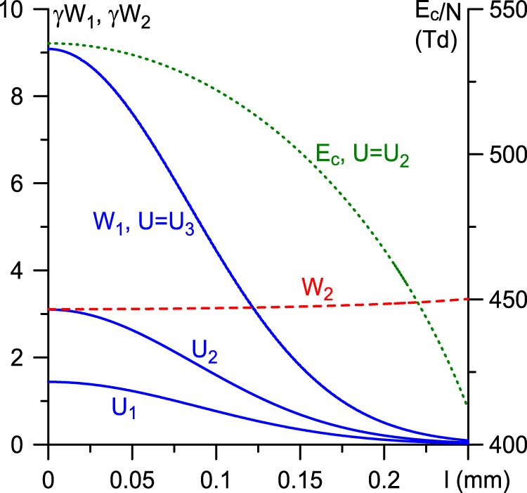 Validation of the Townsend criterion for ignition of volume gas ...