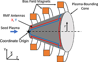 Inductive probe measurements in a rotating magnetic field thruster ...