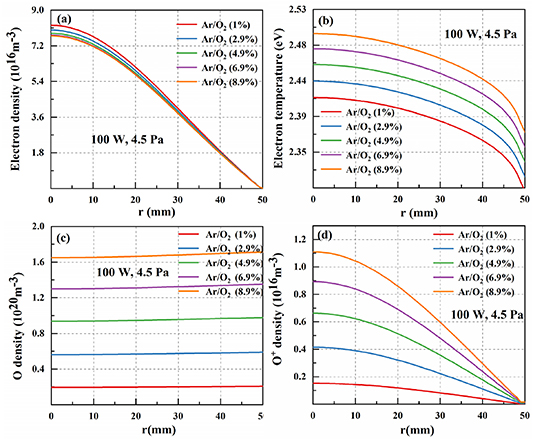 Insight into reactive oxygen plasma characteristics and reaction ...