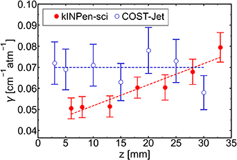 The spatial density distribution of H2O2 in the effluent of the COST ...