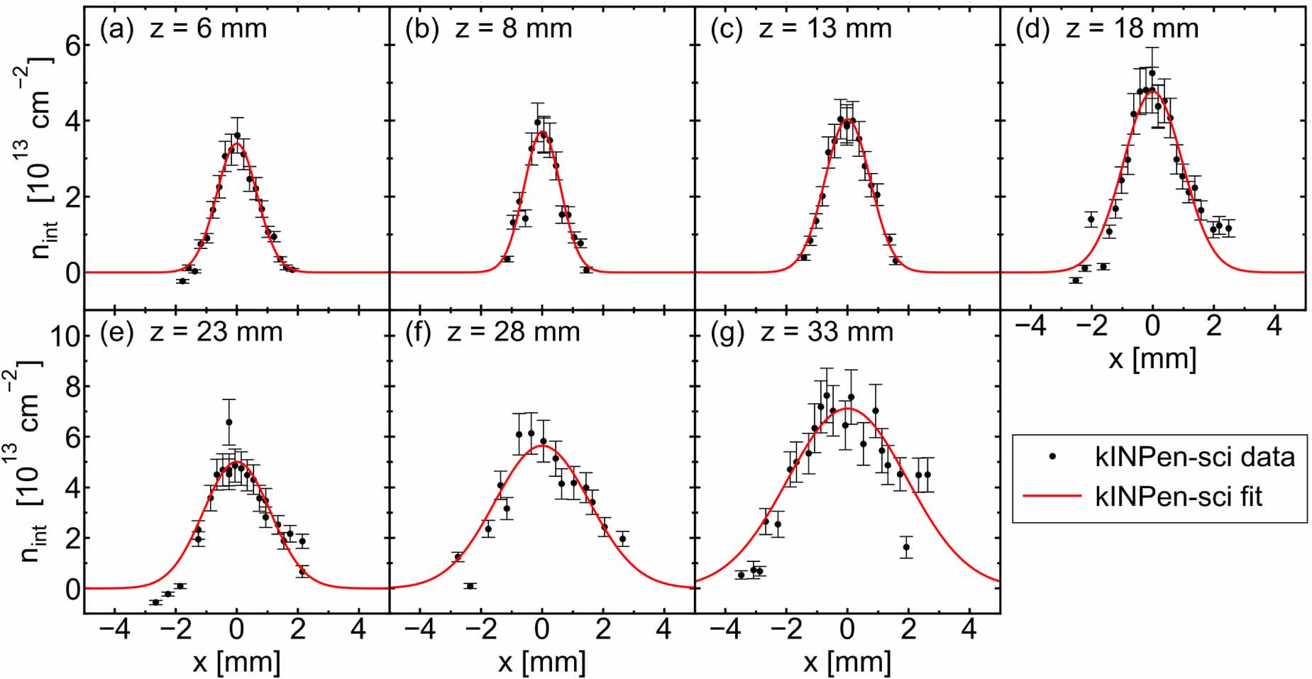 The spatial density distribution of H2O2 in the effluent of the COST ...