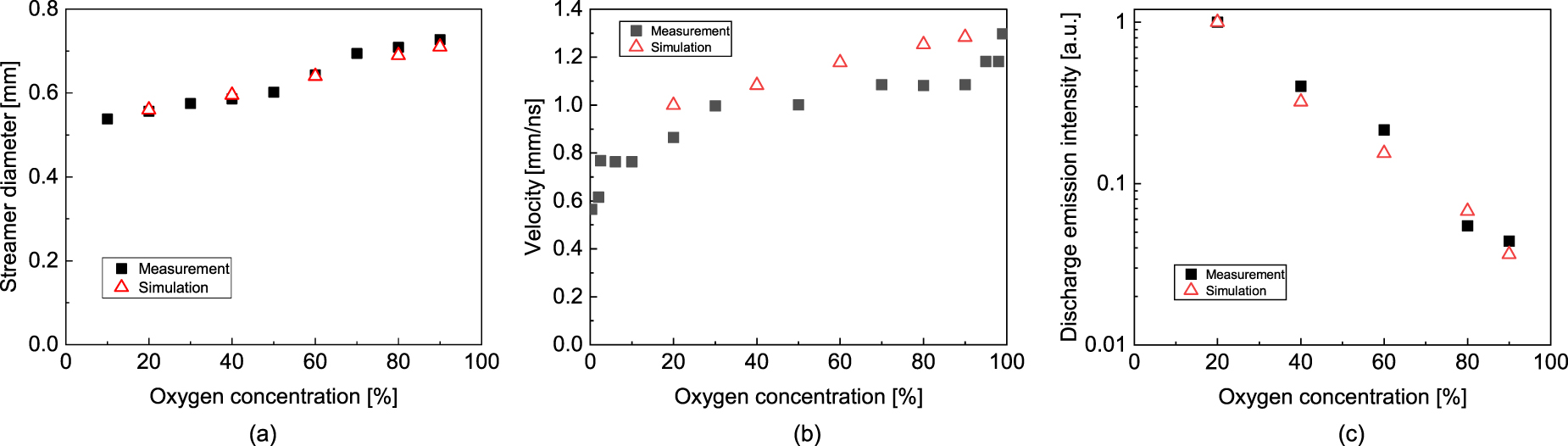 Simulation study on influence of oxygen concentrations on atmospheric ...