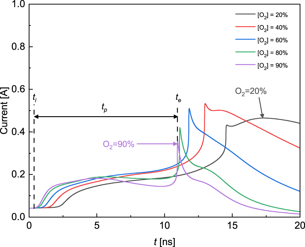 Simulation study on influence of oxygen concentrations on atmospheric ...