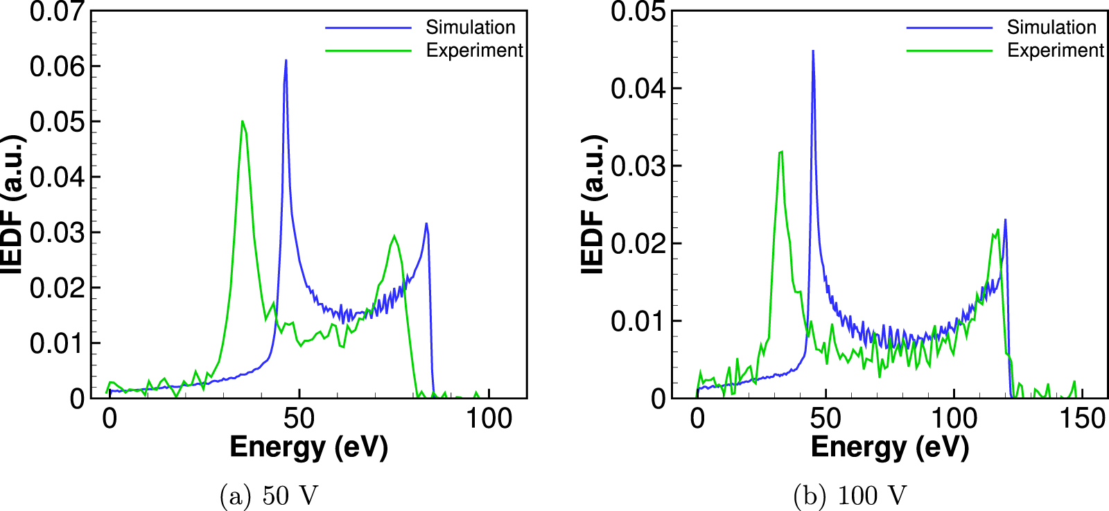Numerical and experimental study of ion energy distribution function in ...
