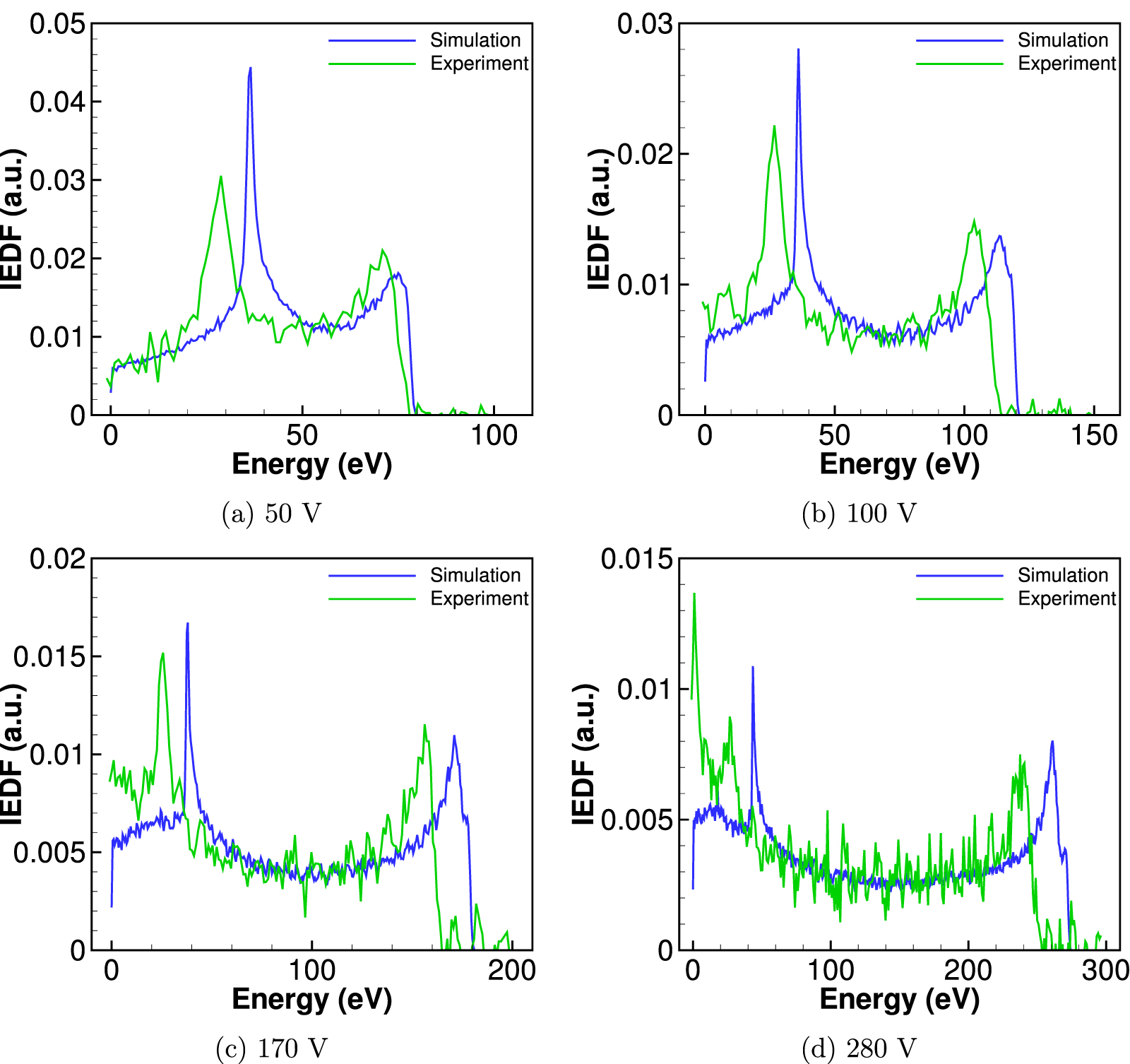 Numerical and experimental study of ion energy distribution function in ...