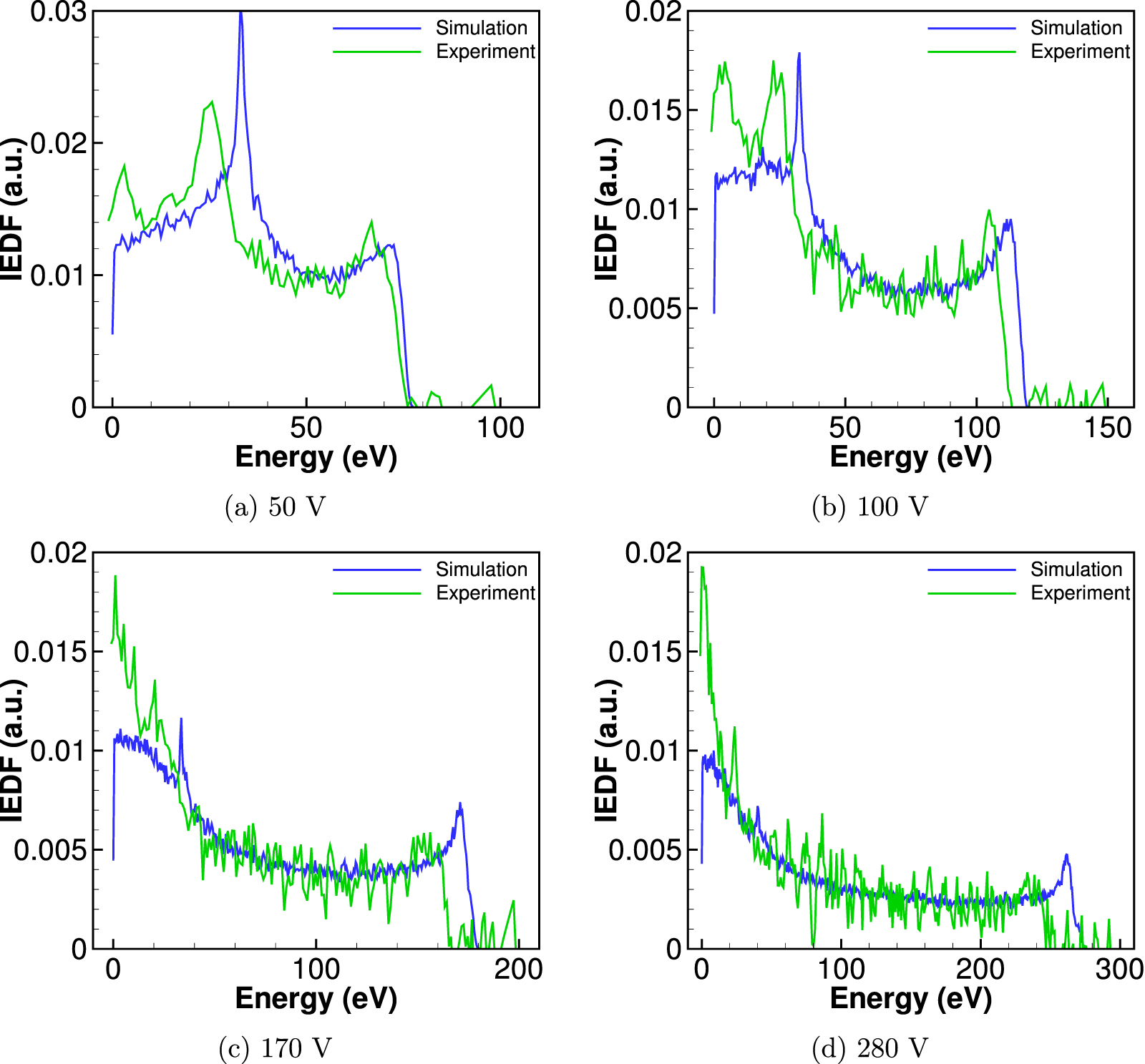Numerical and experimental study of ion energy distribution function in ...