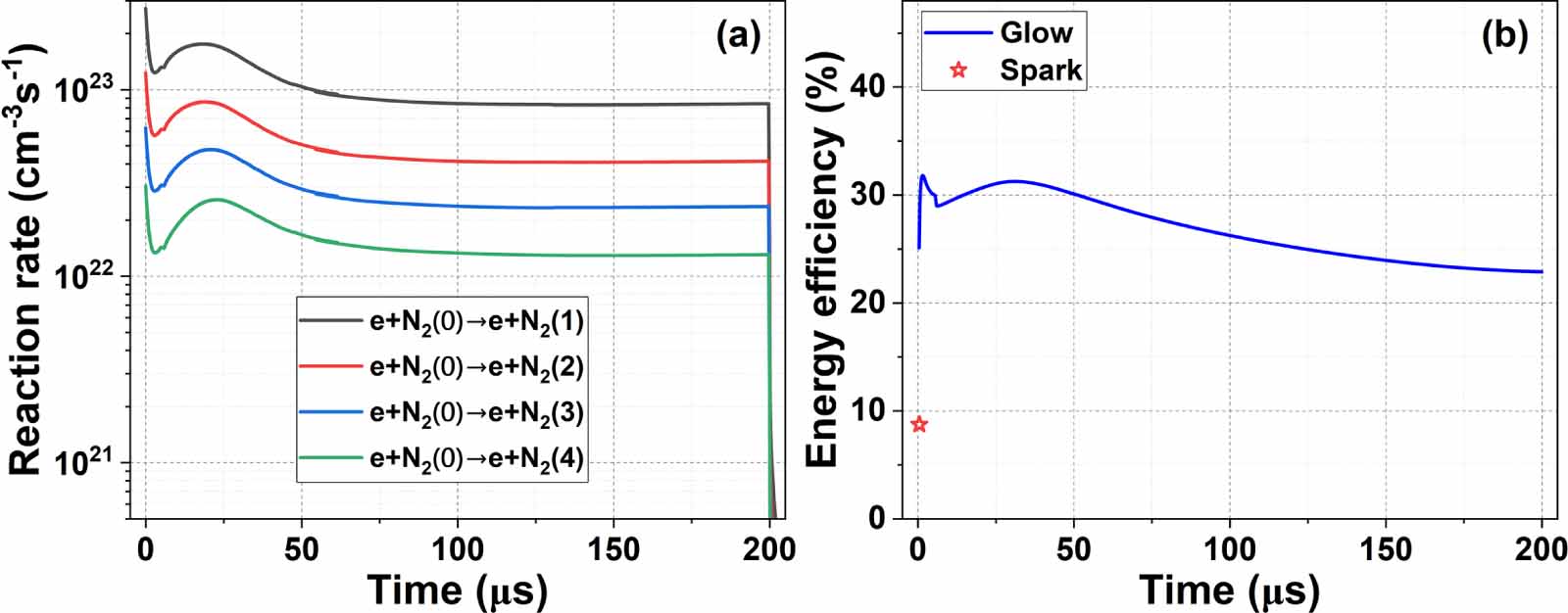 Energy efficiency of N2 vibrational excitation in the spark-and-glow ...