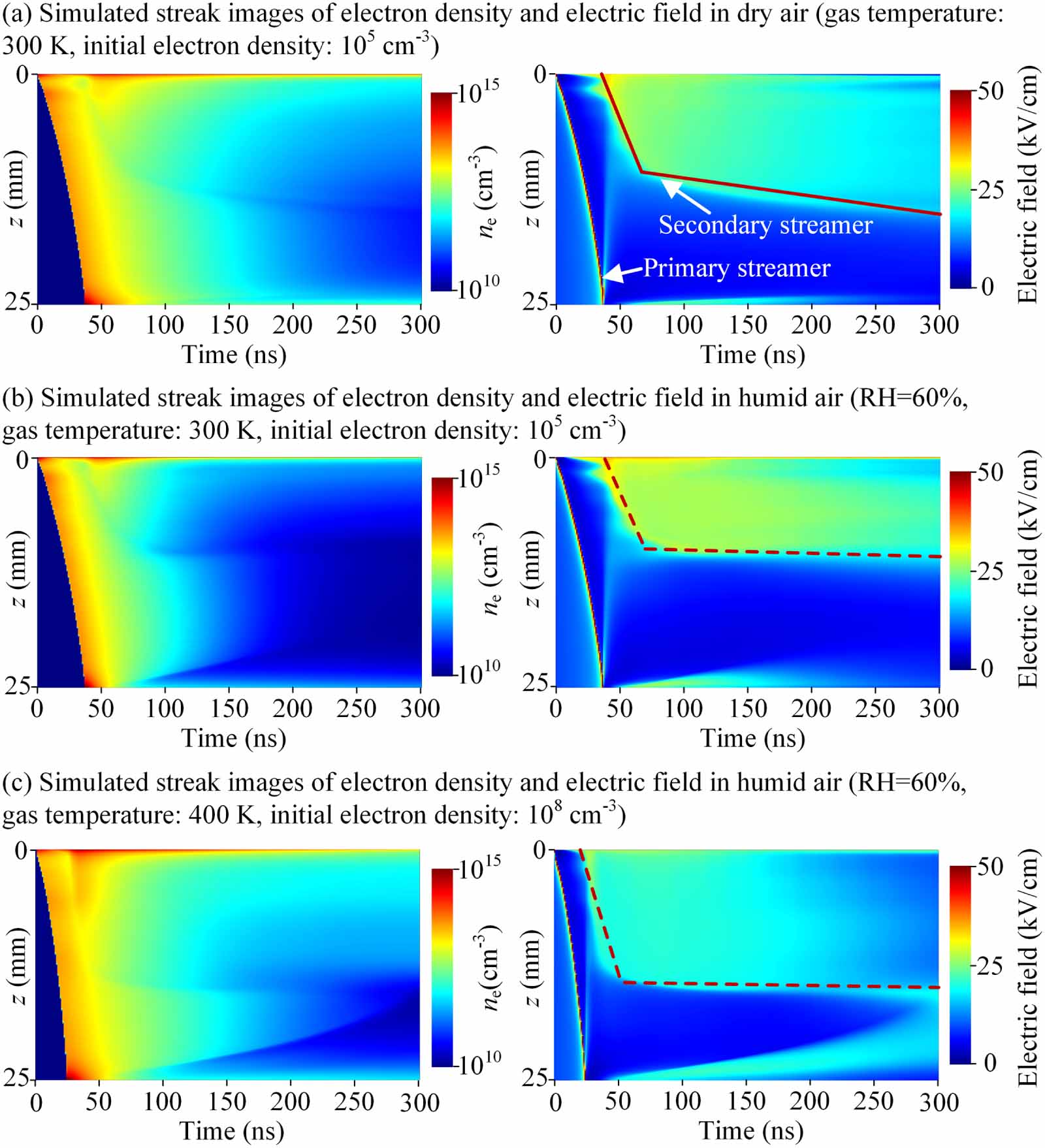 Evolutions of streamer dynamics and discharge instabilities under ...