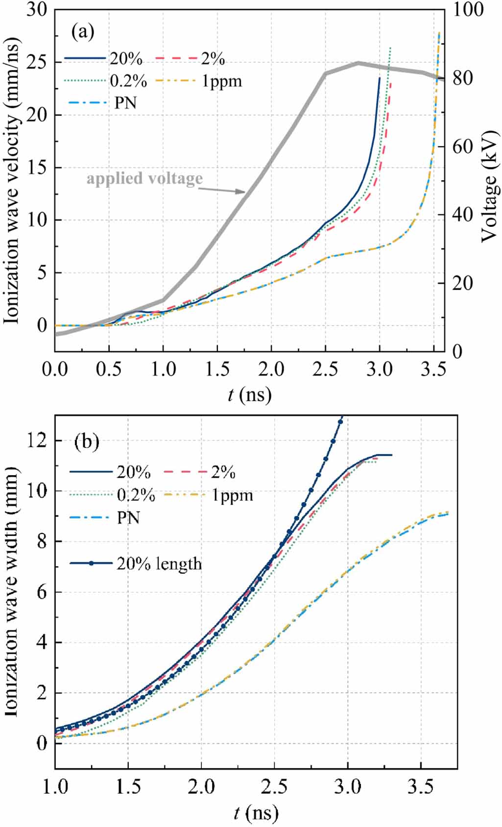 A numerical and experimental study on positive diffusive ionization ...