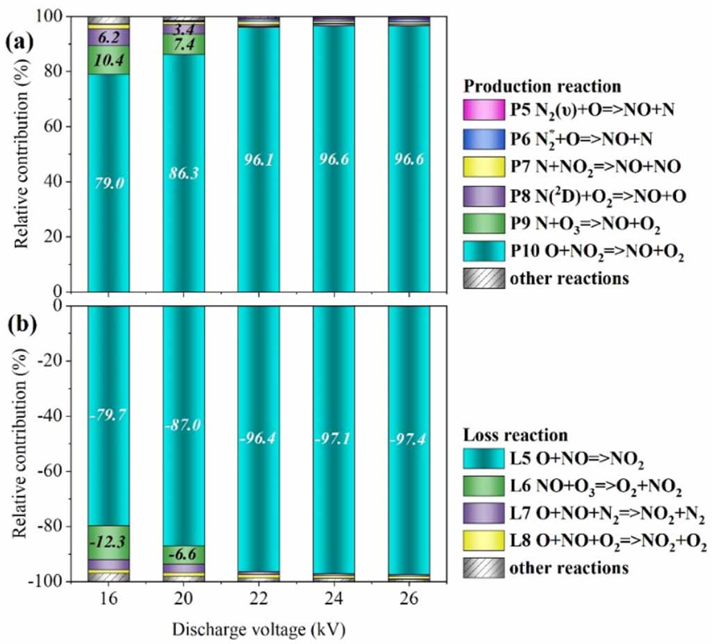 Transition mechanisms between selective O3 and NO x generation modes in ...
