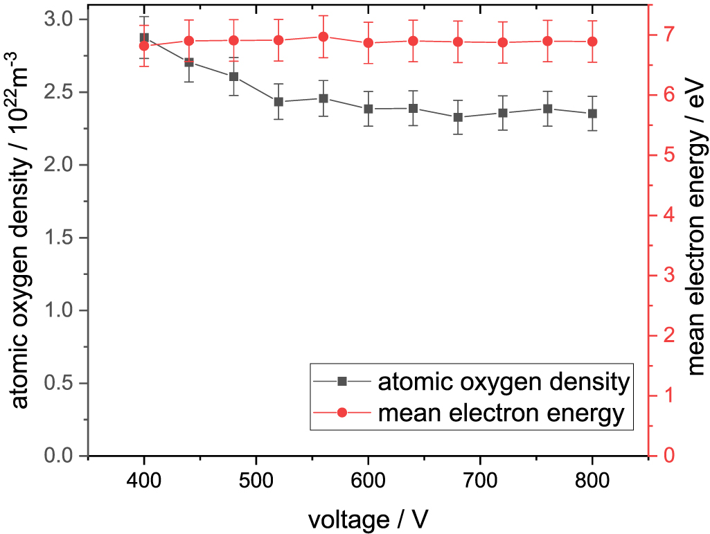 Spatially and temporally resolved atomic oxygen densities in a micro ...