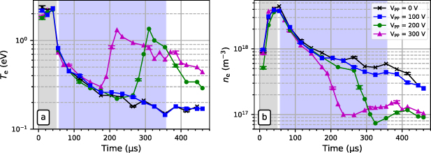 Evidence for fireballs in bipolar HiPIMS plasmas - IOPscience
