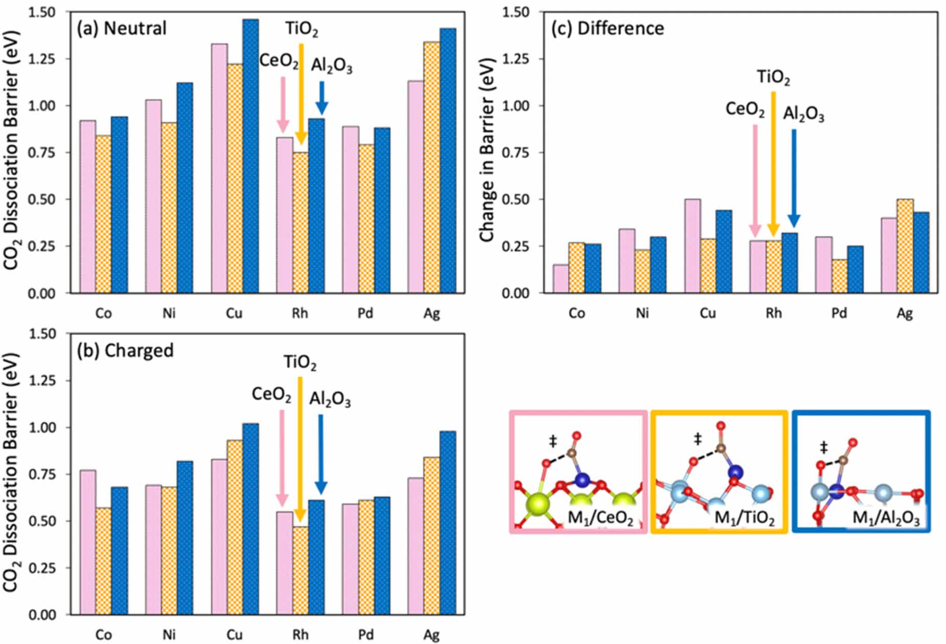 Modeling plasma-induced surface charge effects on CO2 activation by ...