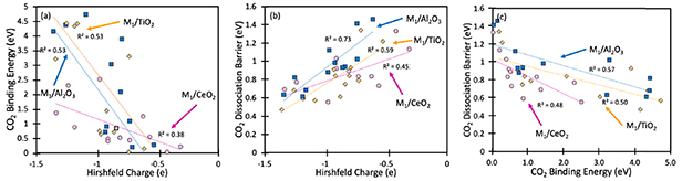 Modeling plasma-induced surface charge effects on CO2 activation by ...
