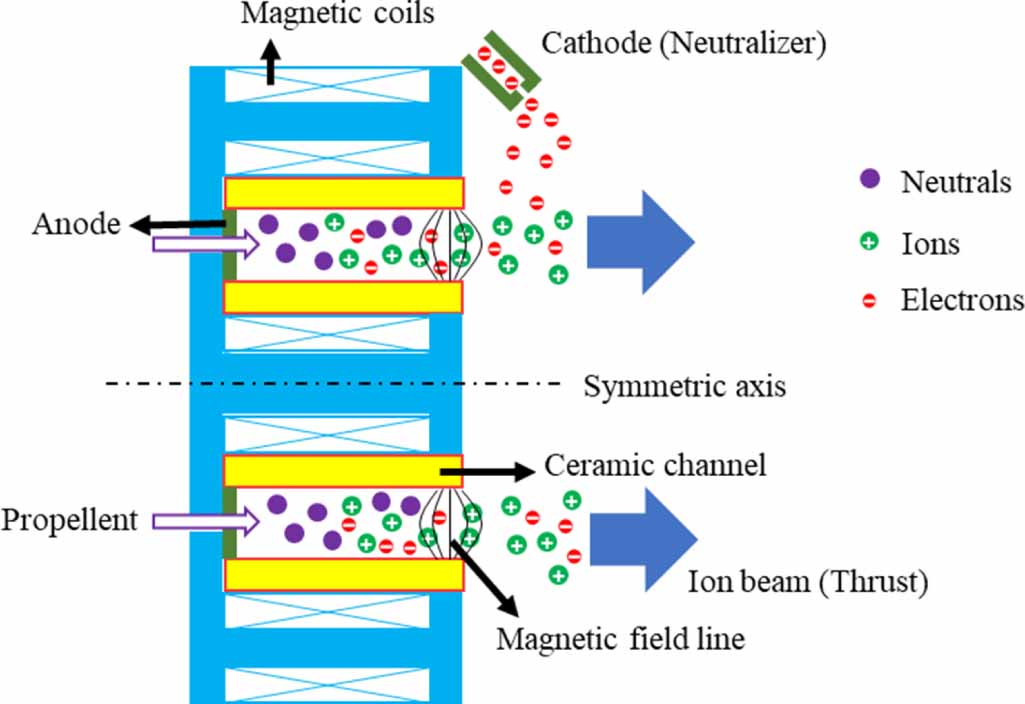 Practical analysis of different neutral algorithms for particle simulation of Hall thruster ...