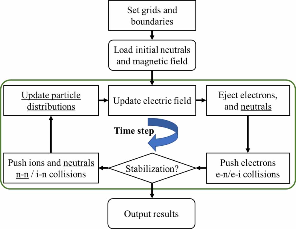 Practical analysis of different neutral algorithms for particle simulation of Hall thruster ...