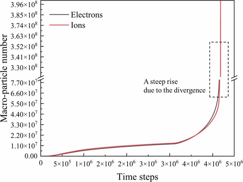 Practical analysis of different neutral algorithms for particle simulation of Hall thruster ...