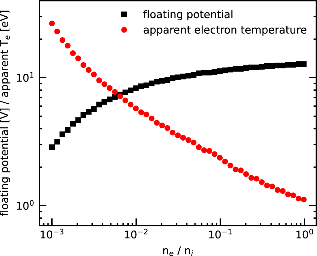 Reliability of double probe measurements in nanodusty plasmas - IOPscience