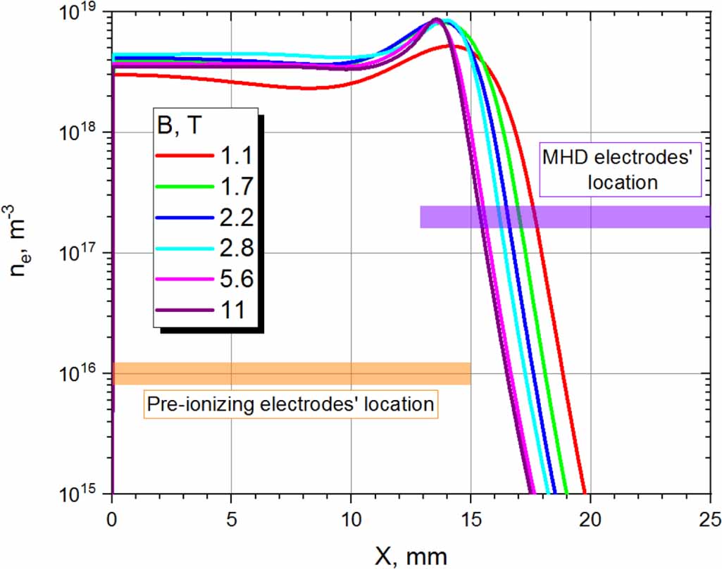 Analysis of the efficiency of MHD cycle supported by nanosecond pulsed ...