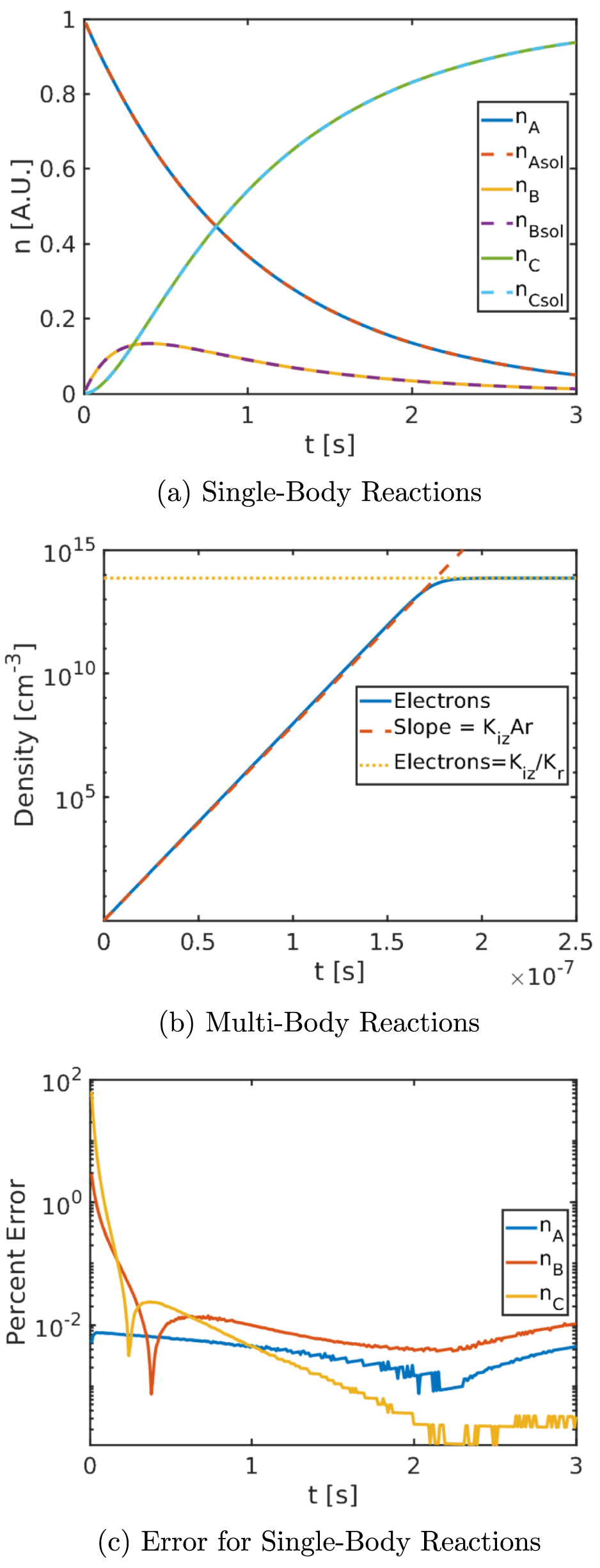Verification methods for drift–diffusion reaction models for plasma ...