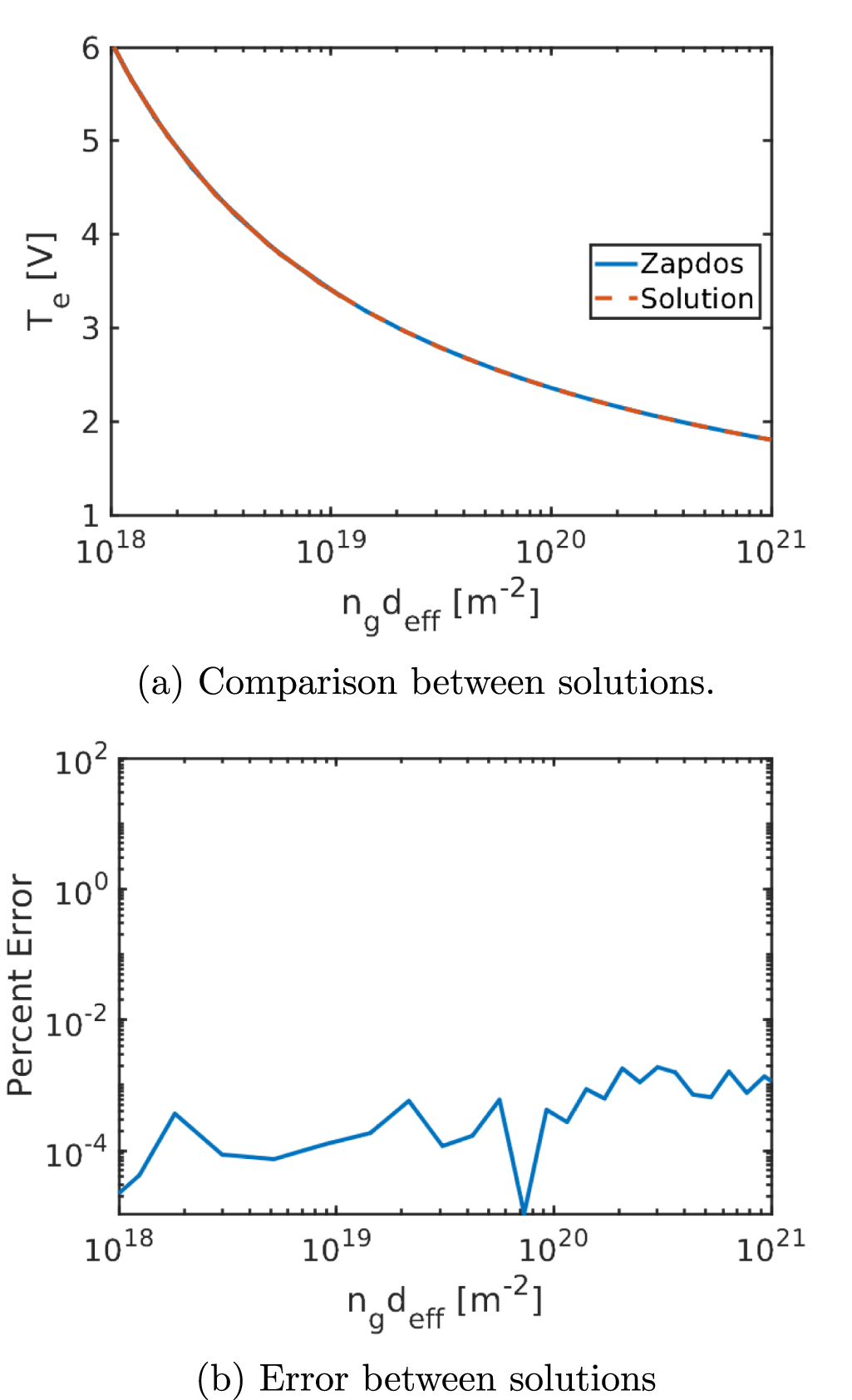 Verification methods for drift–diffusion reaction models for plasma ...