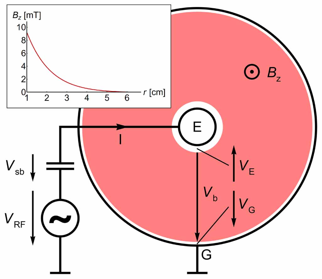 Electron dynamics in planar radio frequency magnetron plasmas: I. The ...