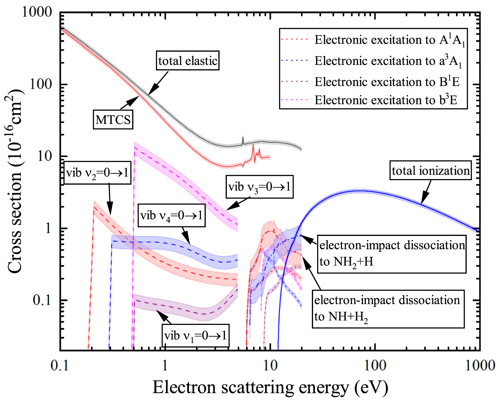 Electron scattering cross sections from NH3: a comprehensive study ...