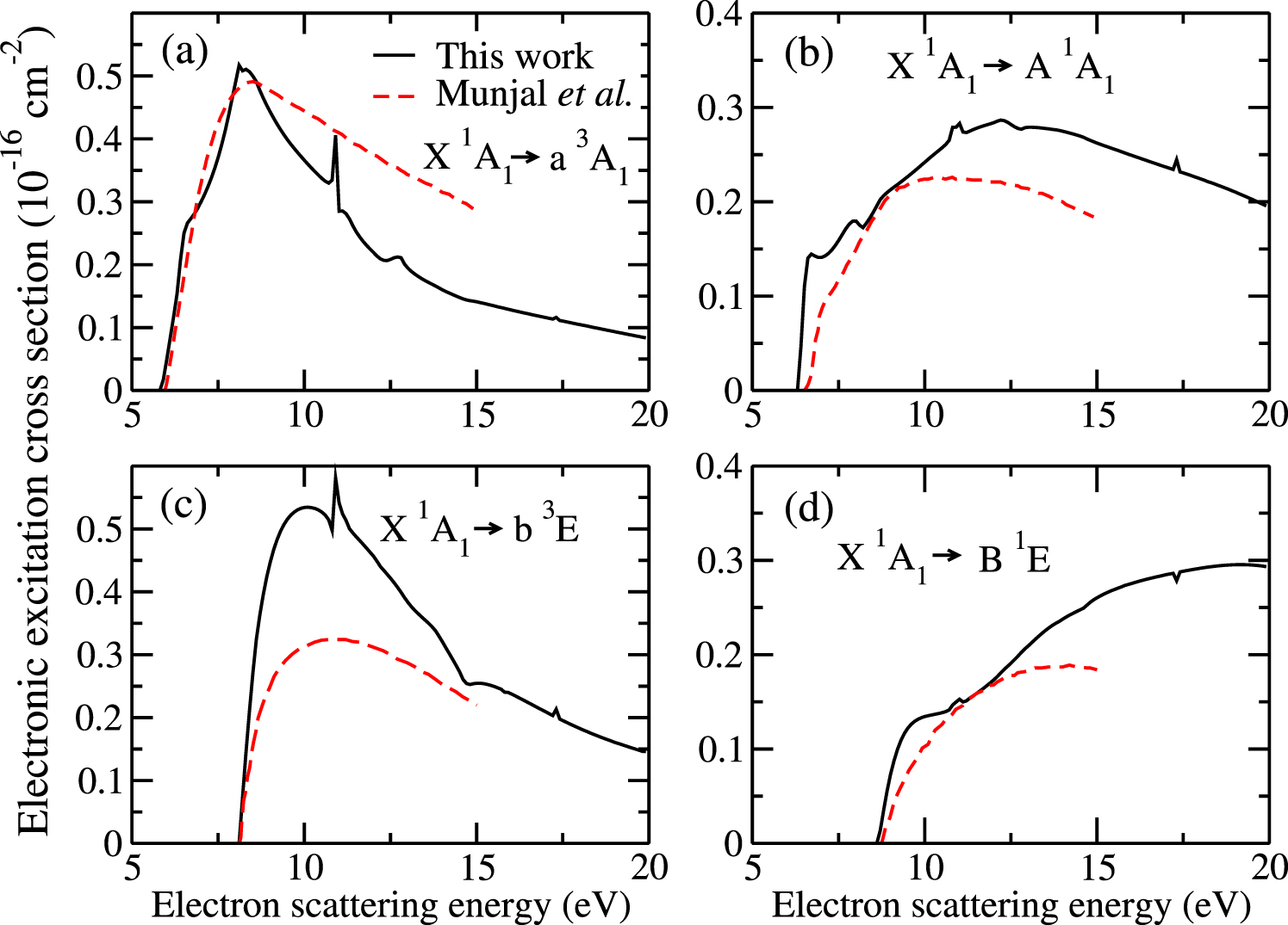 Electron scattering cross sections from NH3: a comprehensive study ...