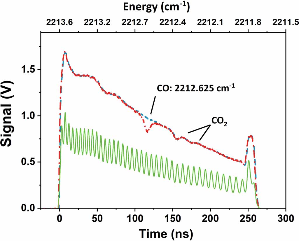 The role of the number of filaments in the dissociation of CO2 in ...