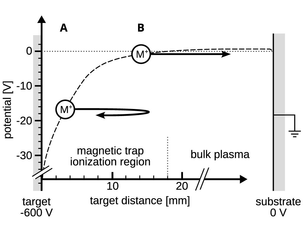 Ionization of sputtered material in high power impulse magnetron ...