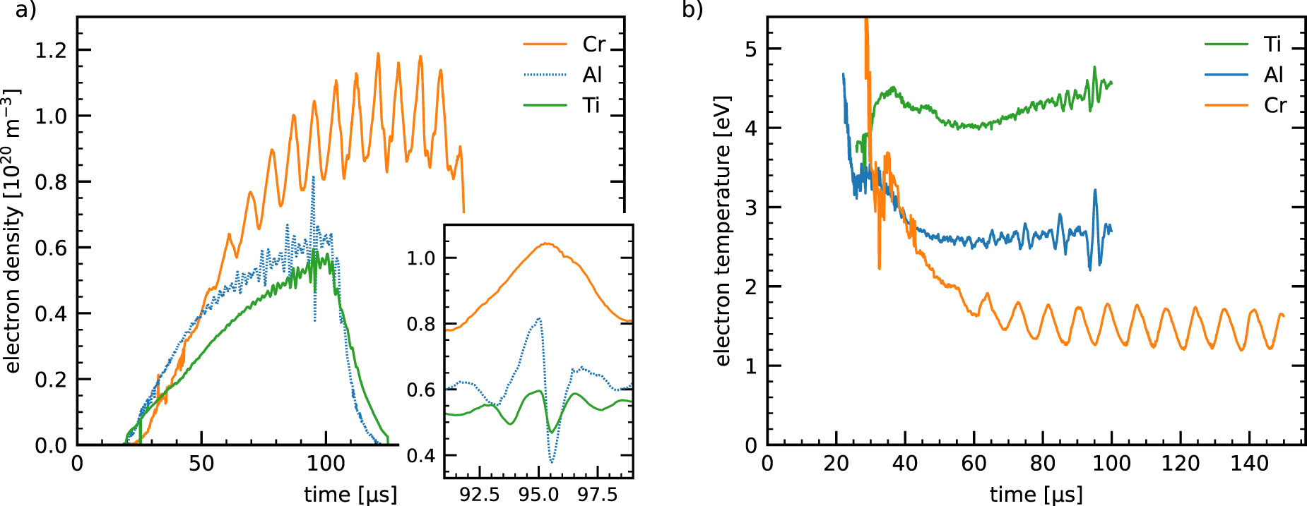Ionization of sputtered material in high power impulse magnetron ...