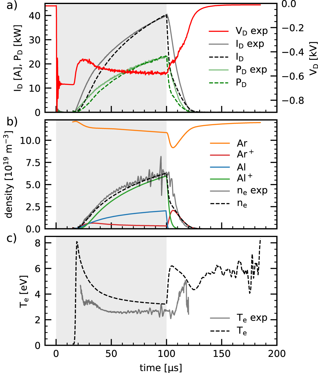 Ionization of sputtered material in high power impulse magnetron ...