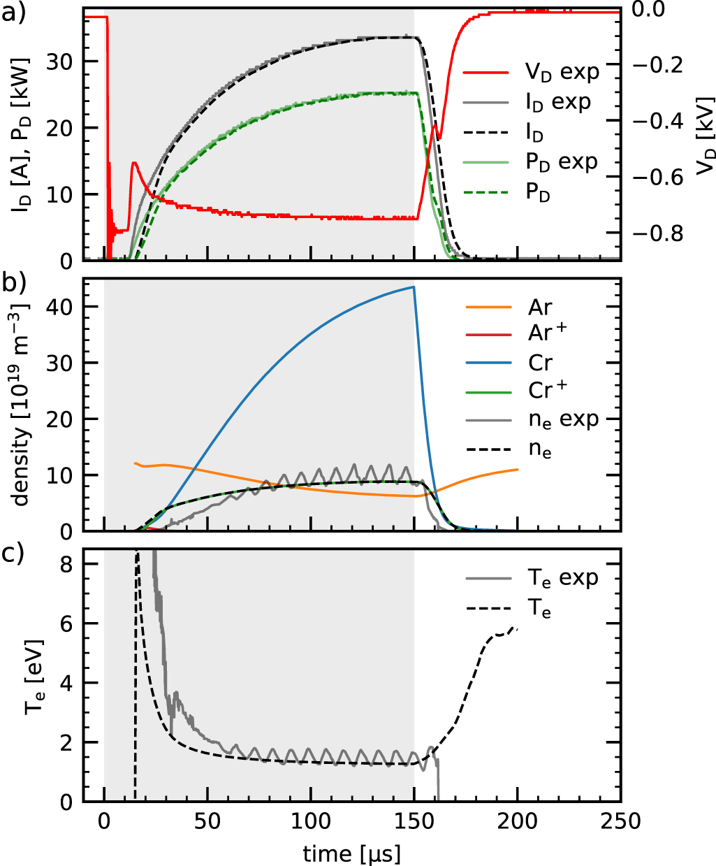 Ionization of sputtered material in high power impulse magnetron ...