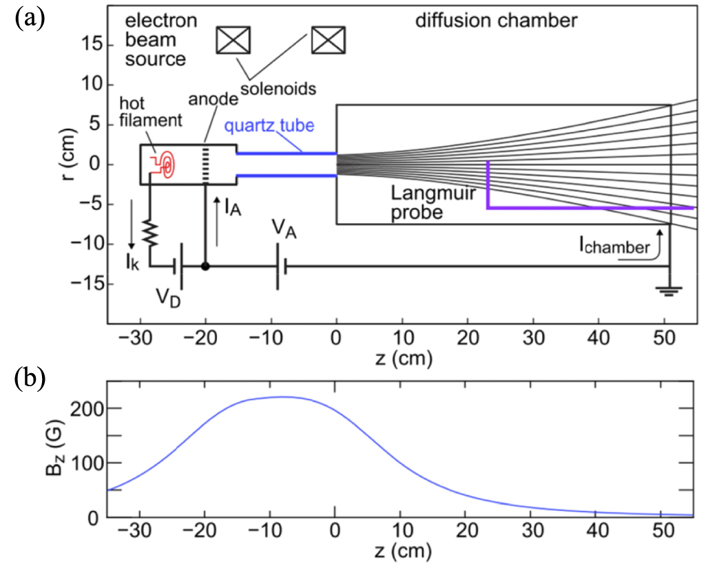 Kinetic electron cooling in magnetic nozzles: experiments and modeling ...